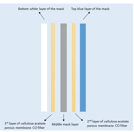 MIT Solve | Carbon monoxide filtering mask - Overview
